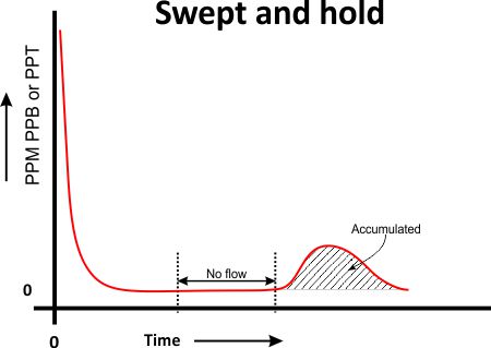 The Helium Permeability of Airships